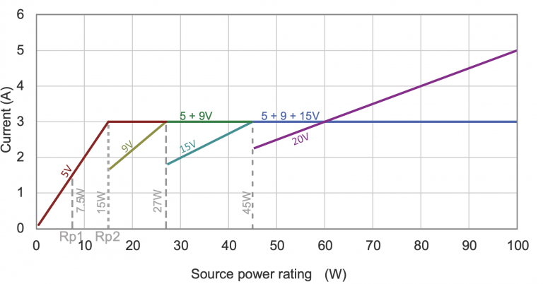 USB: How to get compliant 5V from Type-C - The Developer Guy